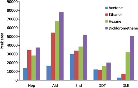 Effect Of Different Elution Solvents On The Extraction Efficiency Of