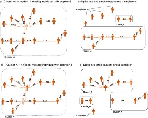 Example Of How Missing One Node In A Network Can Change Its Clustering Download Scientific