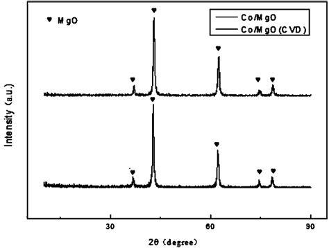 Cobalt Catalyst For Preparation Of Single Walled Carbon Nanotubes And