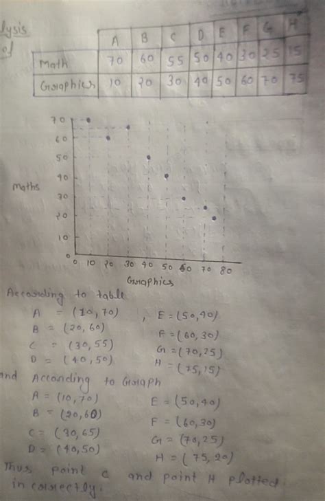 Solved Bksb Maths Initial Assessment Question Select The Correct Answers Compare The Table