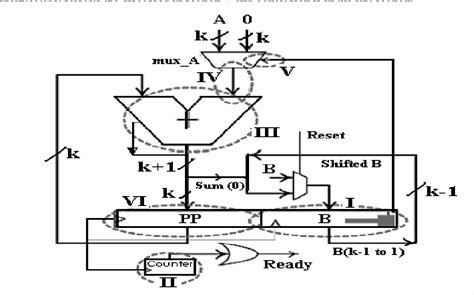 figure 1 from low power shift and add multiplier design semantic scholar