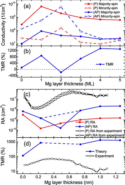 Color Online A Mg Layer Thickness Dependence Of Tunneling Conductivity Download Scientific