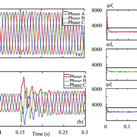 the impact of load variation without faults a currents b