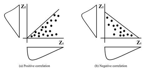 Examples Of Bivariate Relationships Expressed By Inequality Constraints Download Scientific