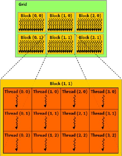 Figure 21 From Efﬁcient Gpu Implementation Of Bioinformatics