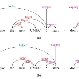 Dependency Graph Parsing Download Scientific Diagram