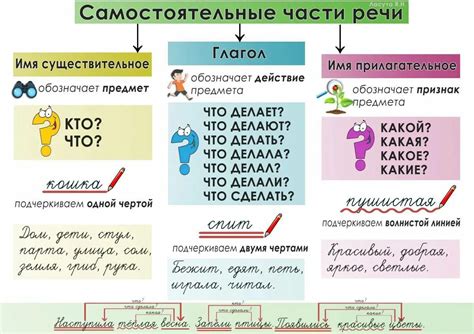 Схема части речи 2 класс