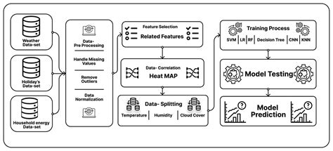 demand side load forecasting in smart grids using machine learning