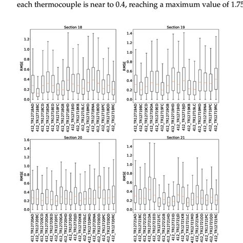 Absolute Error Analysis By Each Thermocouple In The Test Set Download Scientific Diagram