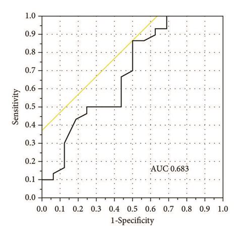 The Receiver Operating Characteristic Roc Curve For Serum Cystatin C