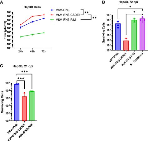Trap And Ambush Therapy Using Sequential Primary And Tumor Escape