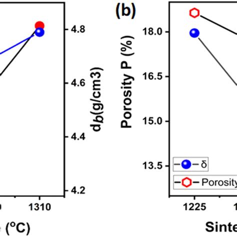 A X Ray Density And Bulk Density Versus Sintering Temperature B