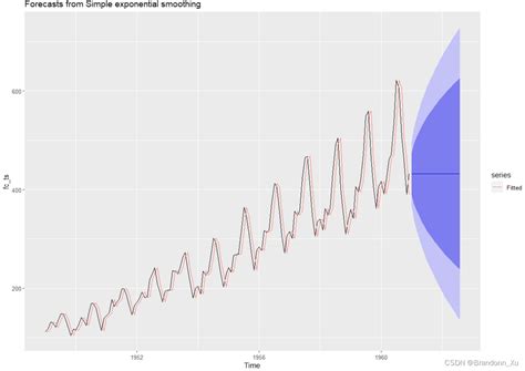 R 时间序列数据的预测——指数平滑法（一次、二次、三次）详解附代码与公式二次指数平滑法 Csdn博客