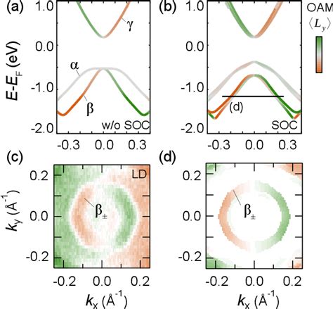 Figure 4 From Orbital Driven Rashba Effect In A Binary Honeycomb Monolayer Agte Semantic Scholar