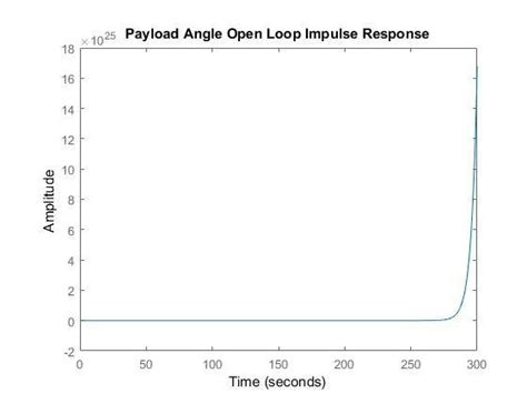 Trolley Open Loop Impulse Response Download Scientific Diagram