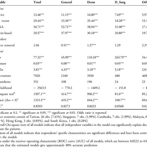 estimated results of random effects logit models and subsample analysis
