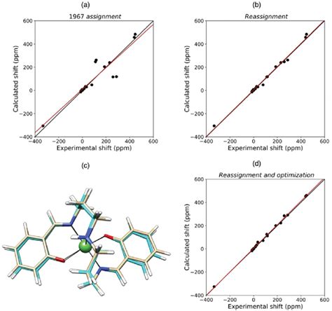 Agreement Between Experimental And Qc Calculated Shifts Of Nisal Hdpt Download Scientific