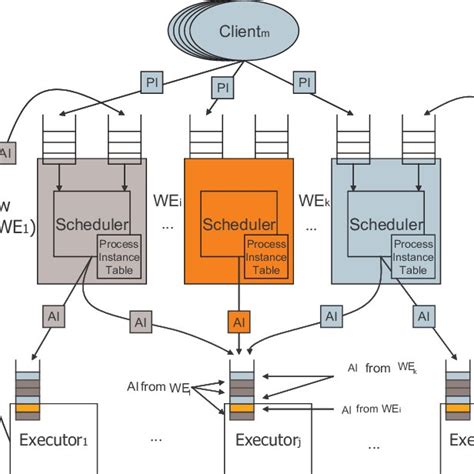 Workflow Management System Architecture Download Scientific Diagram