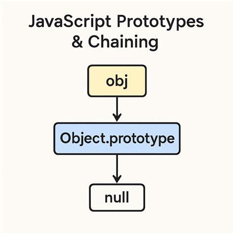 Javascript Prototypes And Chaining This Question Is Frequently Asked In