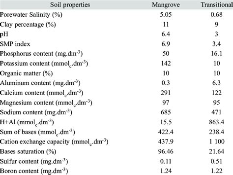 Soil Properties Mean Values N Of Mangrove And Transitional Forest