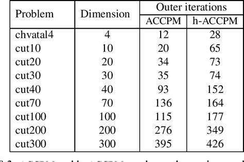 Figure 1 1 From The Homogeneous Analytic Center Cutting Plane Method