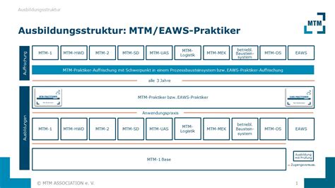 Mtm Akademie Der Mtm Association E V « Leanbase