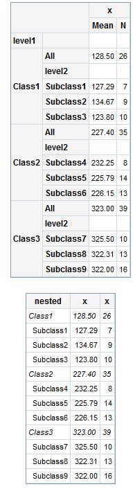 How To Create A Hierarchical Column Structure In Sas Stack Overflow