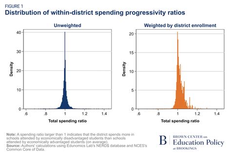 chapter 1 which districts allocate resources progressively brookings
