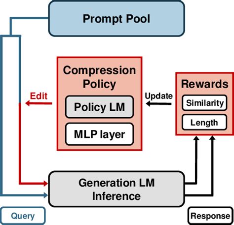 discrete prompt compression with reinforcement learning paper and code