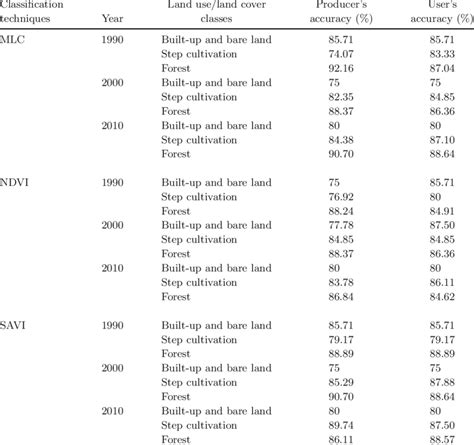Accuracy Assessment Of Maximum Likelihood Classification Ndvi And Savi Download Table