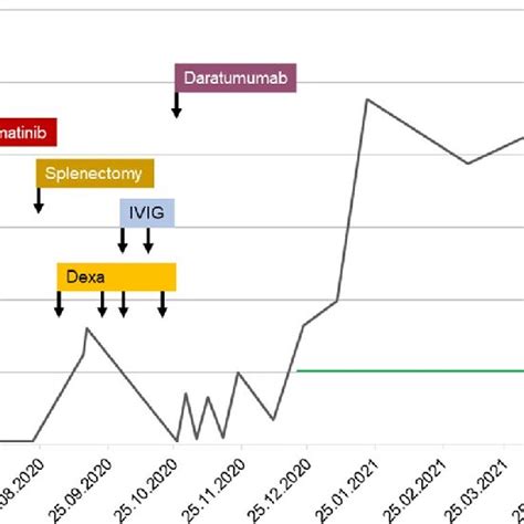 Patients Course With Platelet Count × 10 3 µl On The Y Axis And