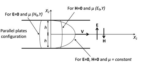 Different Velocity Profiles For Flow Between Two Parallel Plates