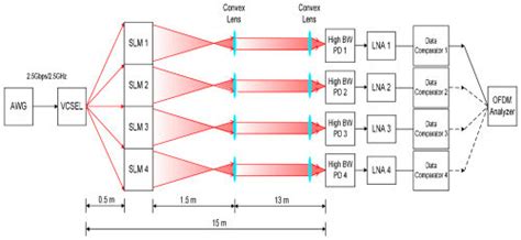 Experimental Configuration Of Our Proposed Mimo Vlc Systems Employing Download Scientific