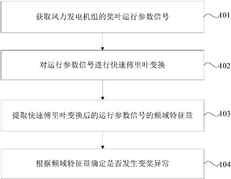 identification method and device for wind generating set variable pitch