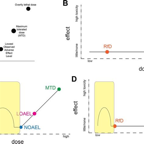 Examples Illustrating Nonmonotonic Dose Response Curves Nmdrcs At Download Scientific Diagram