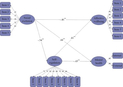 Standardized Regression Coefficients Of The Proposed Structural Model