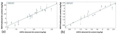 Nir Predicted Versus Measured Values Of Aa Content In Fried A And