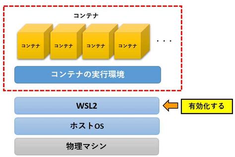 【docker入門】wsl2の有効化 Docker学習環境の構築 演習で学ぶインフラlinux