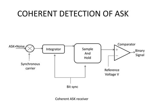 Coherent And Non Coherent Detection Of ASK FSK AND QASK PPTX Digital Audio Computer