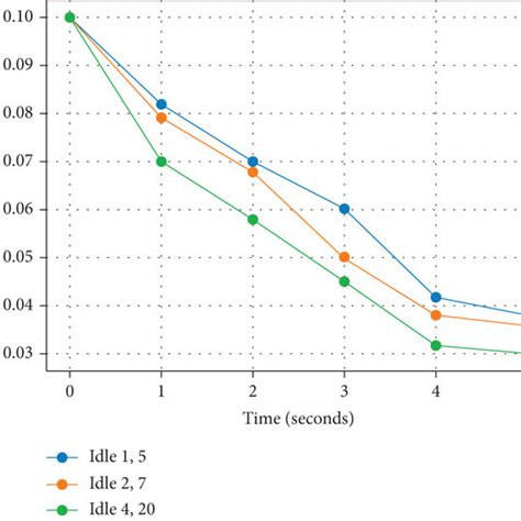 average of residual energy in the idle state download scientific diagram