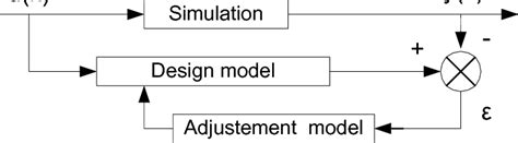 validating scheme of the designing model download scientific diagram