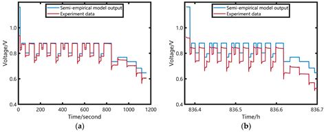 Steady State Model Enabled Dynamic Pemfc Performance Degradation Prediction Via Recurrent Neural