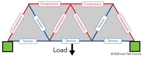 What Is The Strongest Shape In Engineering