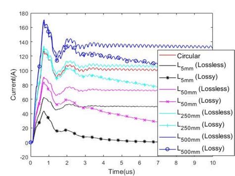 simulated current waveforms in the closed loop circuit download