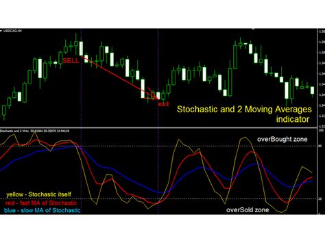 Stochastic With 2 Moving Averages Mq Mt4 Aierior