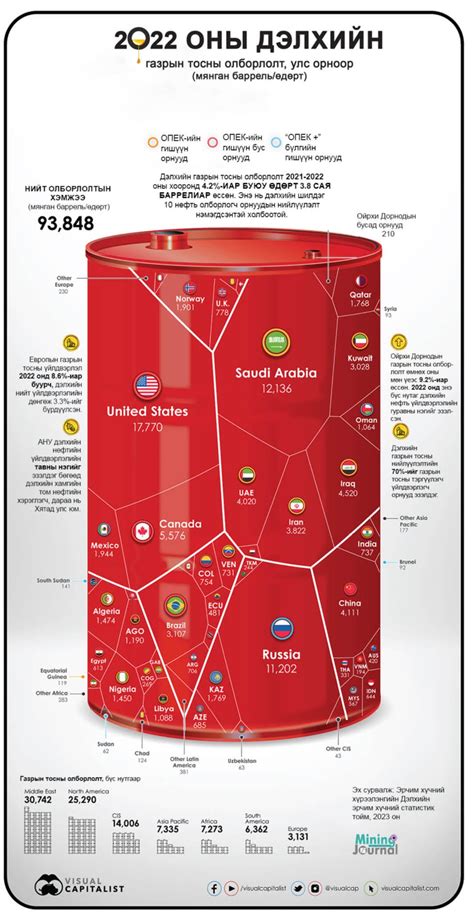 Газрын тосны үйлдвэрлэлээр тэргүүлэгч орнуудыг зарлажээ