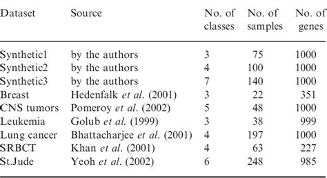 table 2 from graph based consensus clustering for class discovery from