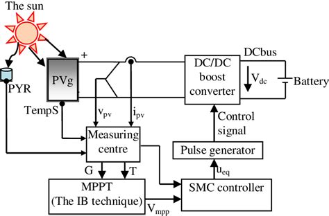 figure 1 from application of sliding mode control technique to regulate