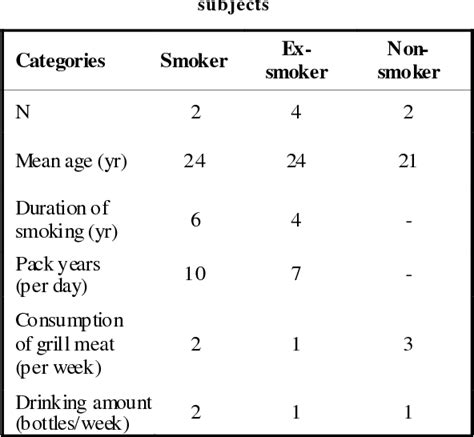Table 1 From The Biological Monitoring Of Urinary 1 Hydroxypyrene By Pah Exposure Among Smokers