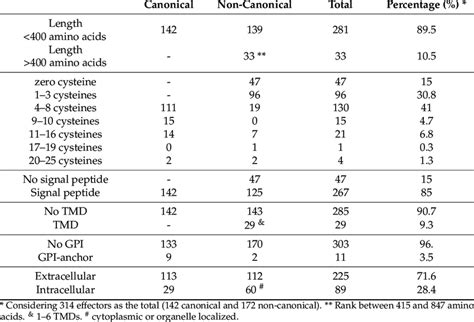 Summary Of In Silico Characterization Of Canonical And Non Canonical